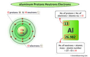 Aluminum Protons Neutrons Electrons (And How to Find them?)