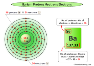 Barium Protons Neutrons Electrons (And How to Find them?)