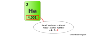 Helium Protons Neutrons Electrons (And How to Find them?)