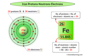 Iron Protons Neutrons Electrons (And How to Find them?)