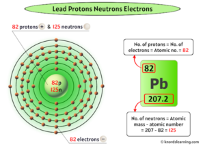 Lead Protons Neutrons Electrons (And How to Find them?)
