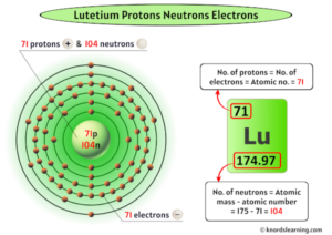 Lutetium Protons Neutrons Electrons (And How to Find them?)