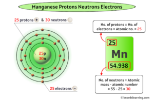 Manganese Protons Neutrons Electrons (And How to Find them?)