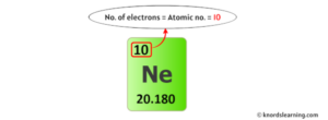 Neon Protons Neutrons Electrons (And How to Find them?)
