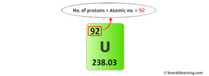Uranium Protons Neutrons Electrons (And How to Find them?)