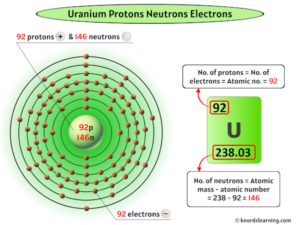 Uranium Protons Neutrons Electrons (And How to Find them?)