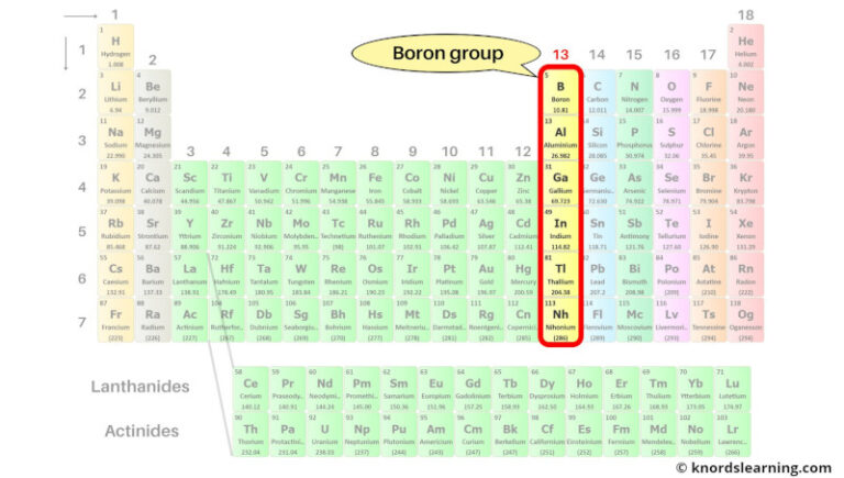 Periodic Table Groups Explained! (With Labeled Group Names)