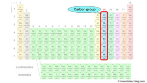 Periodic Table Groups Explained! (With Labeled Group Names)
