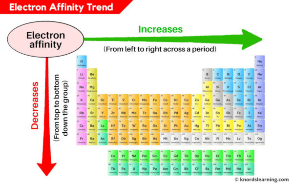 Electron Affinity Trend in Periodic Table (Explained)