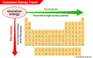 All Periodic Trends of Periodic Table (Simple Explanation)