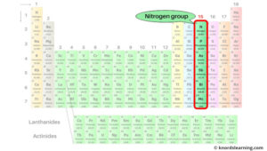 Periodic Table Groups Explained! (With Labeled Group Names)