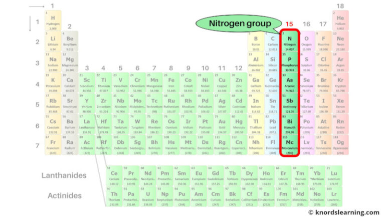 Periodic Table Groups Explained! (With Labeled Group Names)