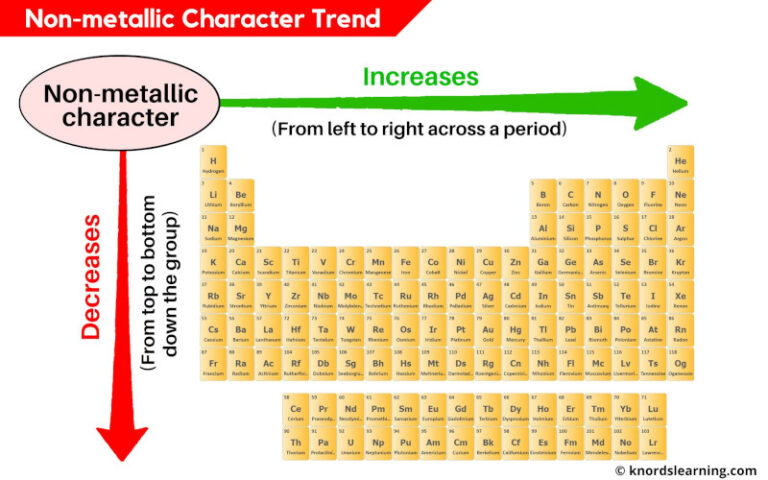 All Periodic Trends of Periodic Table (Simple Explanation)