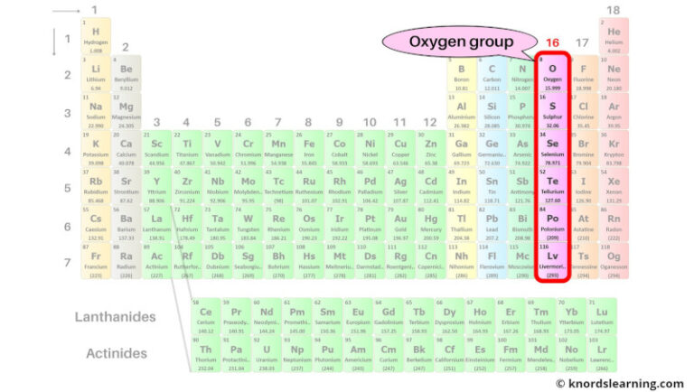 Periodic Table Groups Explained! (With Labeled Group Names)