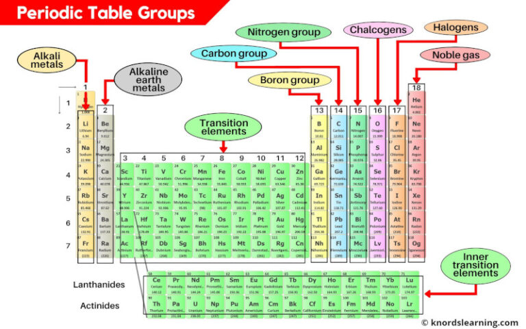 Periodic Table Groups Explained With Labeled Group Names Periodic Table Groups Explained With Labeled Group Names