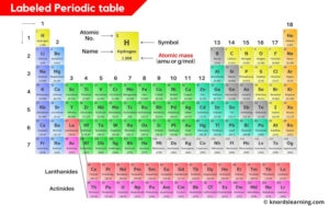 Periodic Table Labeled (14 Different Labeled Images Inside)