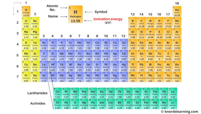 Periodic Table with Ionization Energy (Labeled Image)