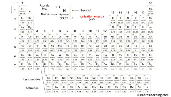 Periodic Table with Ionization Energy (Labeled Image)