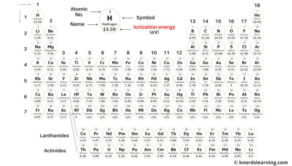 Periodic Table with Ionization Energy (Labeled Image)