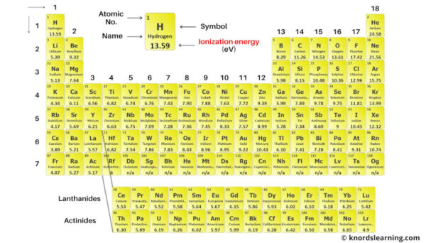 Periodic Table with Ionization Energy (Labeled Image)