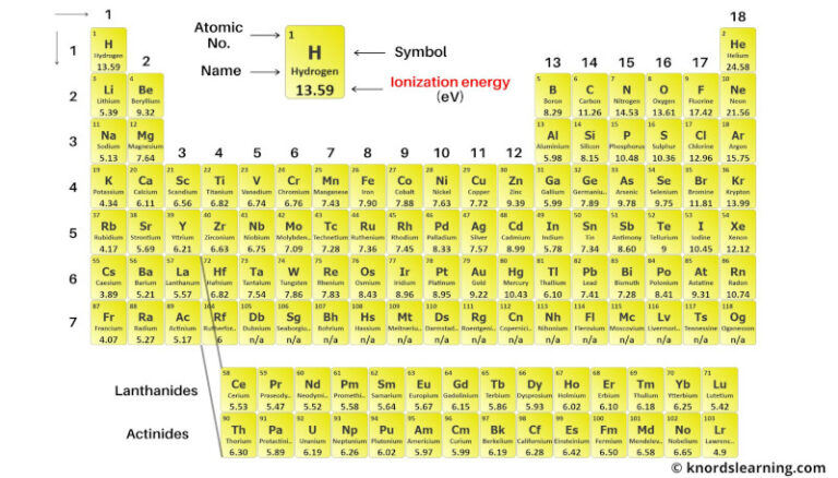 Periodic Table with Ionization Energy (Labeled Image)