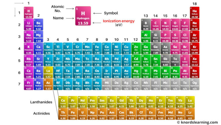 Periodic Table with Ionization Energy (Labeled Image)