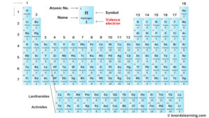 Periodic Table with Valence Electrons (Download HD Image)