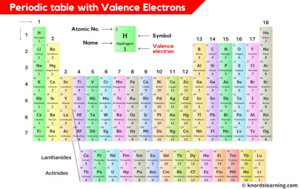 Periodic Table with Valence Electrons (Download HD Image)