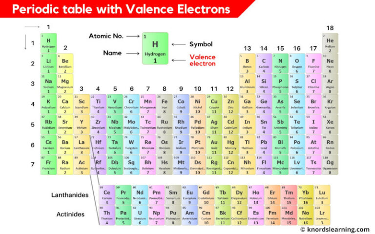 Periodic Table with Valence Electrons (Download HD Image)