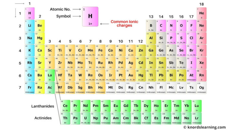 Periodic Table Labeled (14 Different Labeled Images Inside)