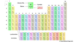Periodic Table Labeled (14 Different Labeled Images Inside)