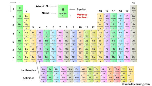 Periodic Table Labeled (14 Different Labeled Images Inside)