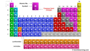 Periodic Table with Ionic Charges (Labeled HD Image + List)