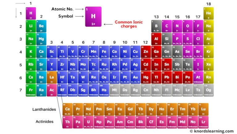 Periodic Table with Ionic Charges (Labeled HD Image + List)