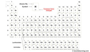 Periodic Table with Ionic Charges (Labeled HD Image + List)