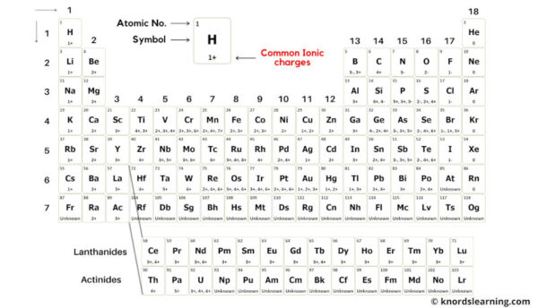 Periodic Table with Ionic Charges (Labeled HD Image + List)