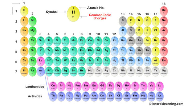 Periodic Table with Ionic Charges (Labeled HD Image + List)