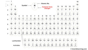 Periodic Table with Ionic Charges (Labeled HD Image + List)