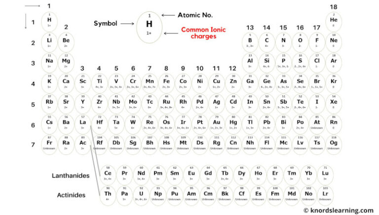 Periodic Table with Ionic Charges (Labeled HD Image + List)