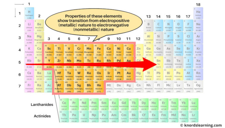 Transition Metals Periodic Table (With Images)