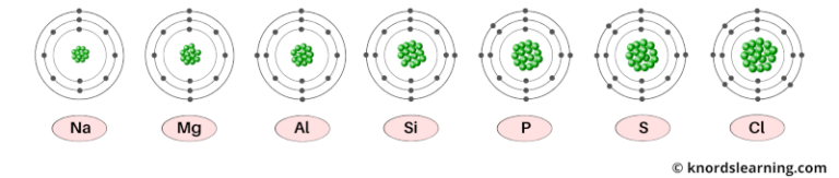Atomic Radius Trend in Periodic Table (Simple Explanation)