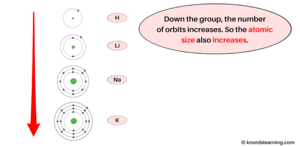 Atomic Radius Trend in Periodic Table (Simple Explanation)