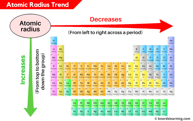Atomic Radius Trend In Periodic Table Simple Explanation Atomic Radius Trend In Periodic Table Simple Explanation