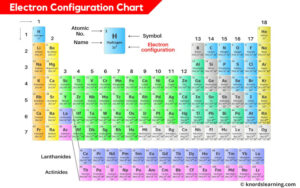 Electron Configuration Chart (With Periodic table)