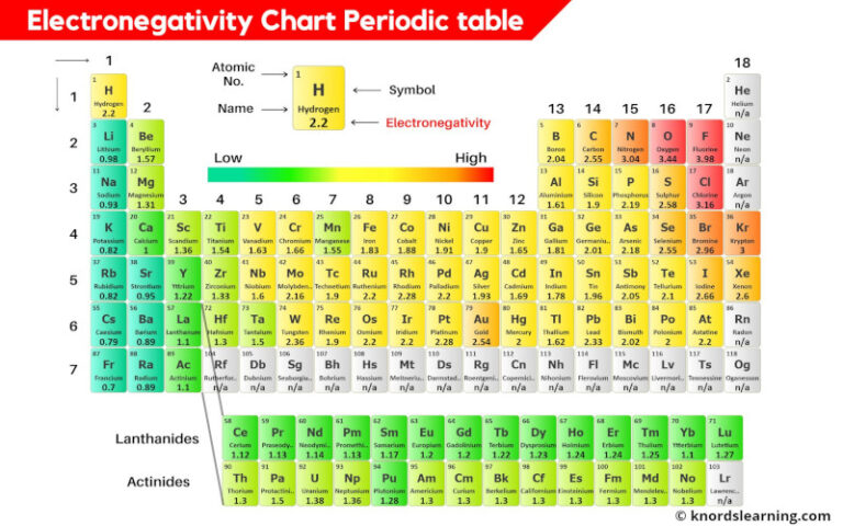 Electronegativity Chart of all Elements (With Periodic table)