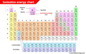Ionization Energy of all Elements (With Periodic table Chart)