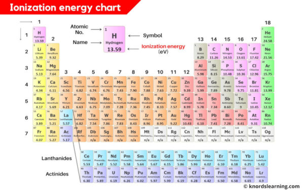 Ionization Energy of all Elements (With Periodic table Chart)