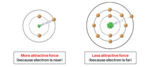 All Periodic Trends of Periodic Table (Simple Explanation)