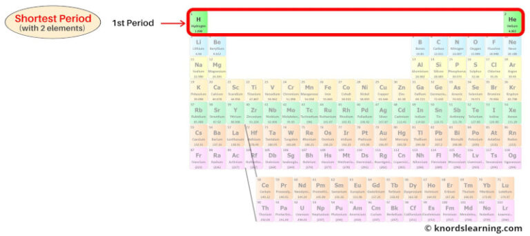 Periods in Periodic Table (Explained with Images)