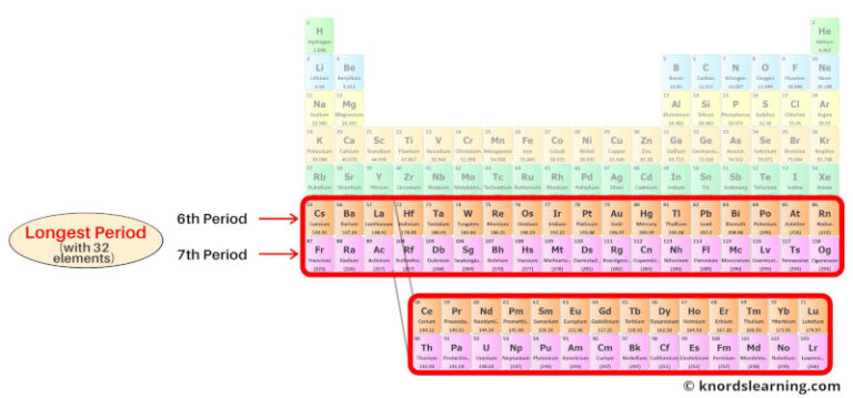 Periods in Periodic Table (Explained with Images)